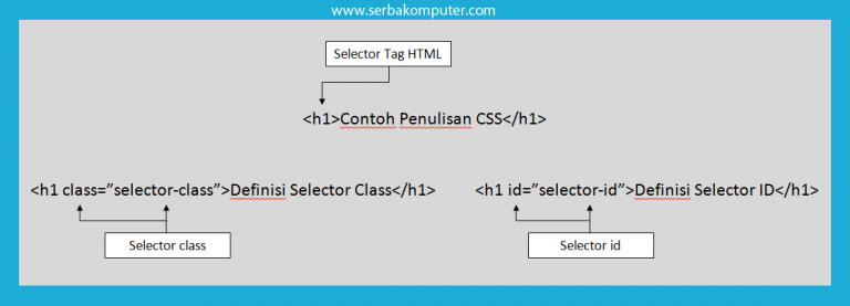Cara Penulisan Kode CSS - Serba Komputer